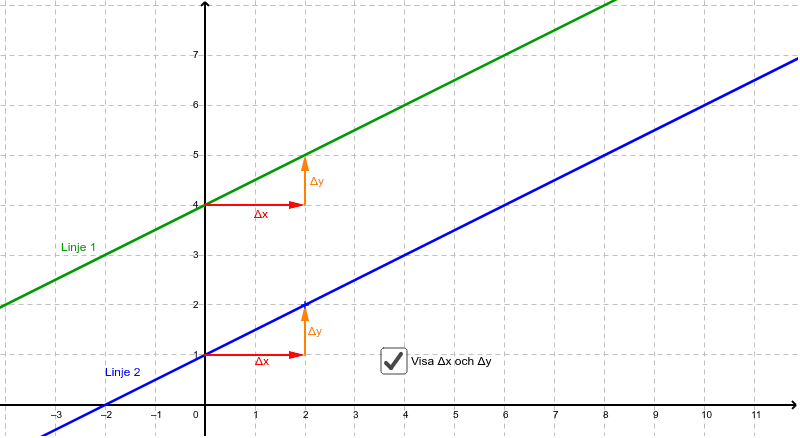 parallella linjer – GeoGebra