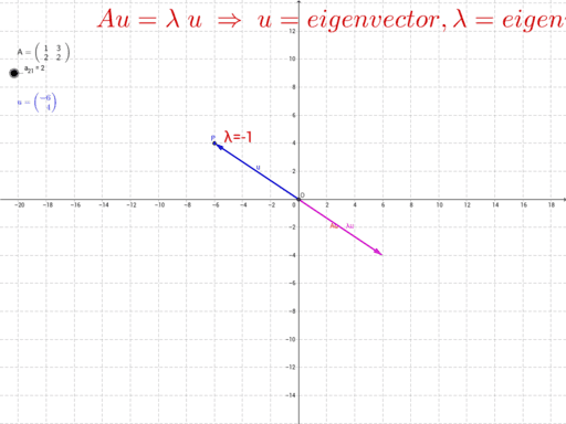 Eigenvalue, eigenvector-geometric interpretation in R2 – GeoGebra