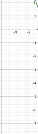 Transformation of graphs – GeoGebra