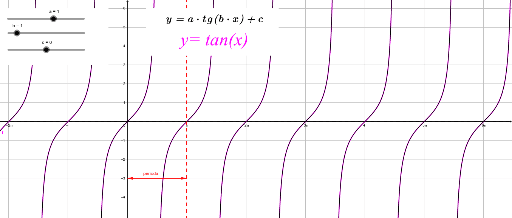 Funkce tangens - parametry – GeoGebra