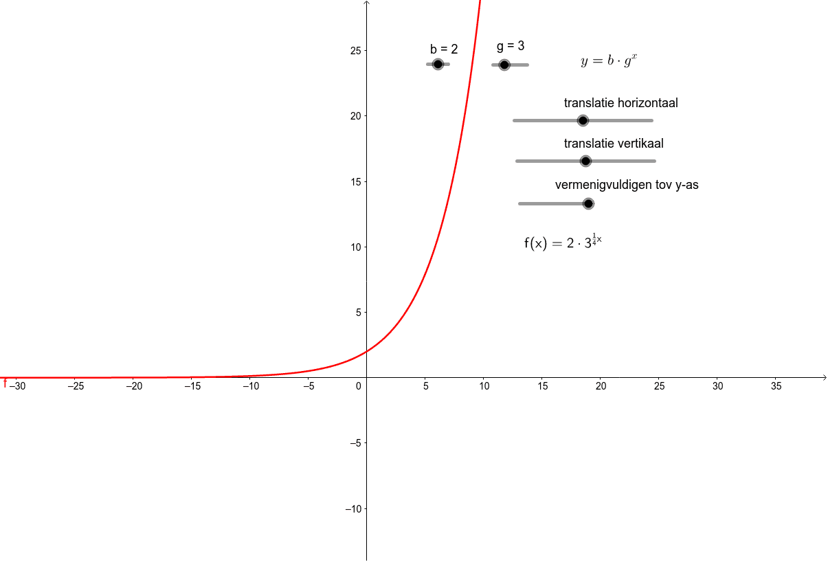 Translaties aan exponentiele grafiek – GeoGebra