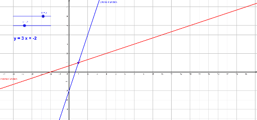 Linear Functions and their Inverses – GeoGebra