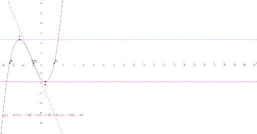 Exploring Polynomials – GeoGebra