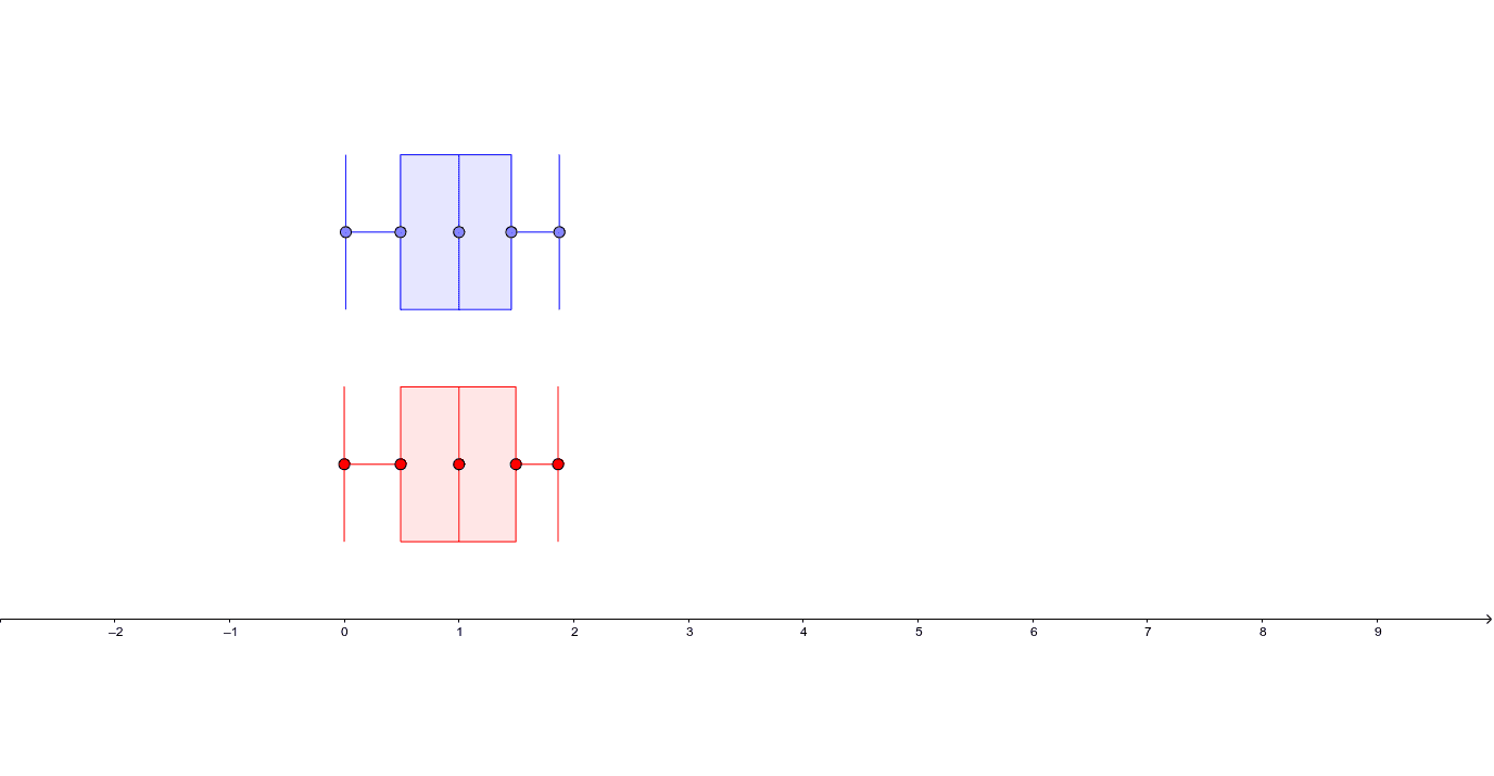 Final Parallel Boxplots Geogebra