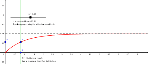 Inverse Transform Sampling (Exp distribution) – GeoGebra