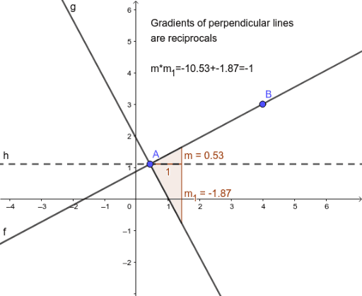 Gradients of Perpendicular Lines – GeoGebra