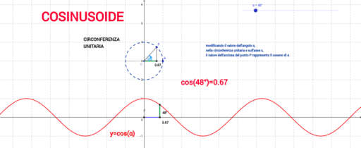 Cosinusoide – GeoGebra