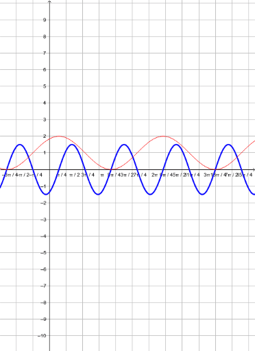Trigo graph – GeoGebra