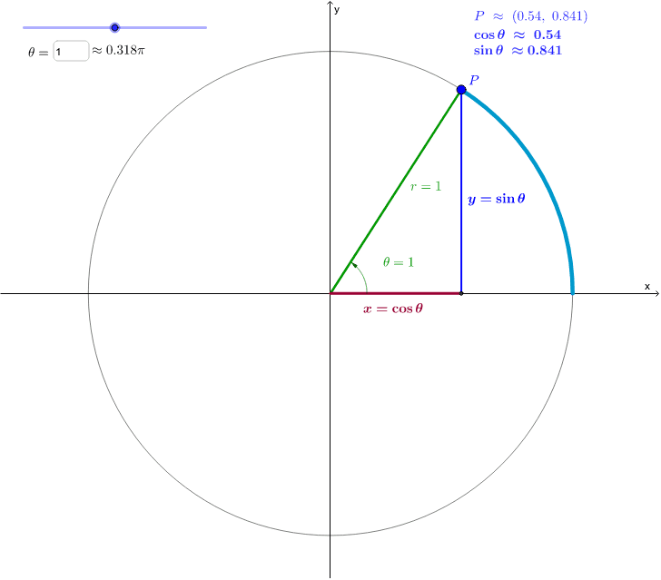Sine and Cosine Functions – GeoGebra