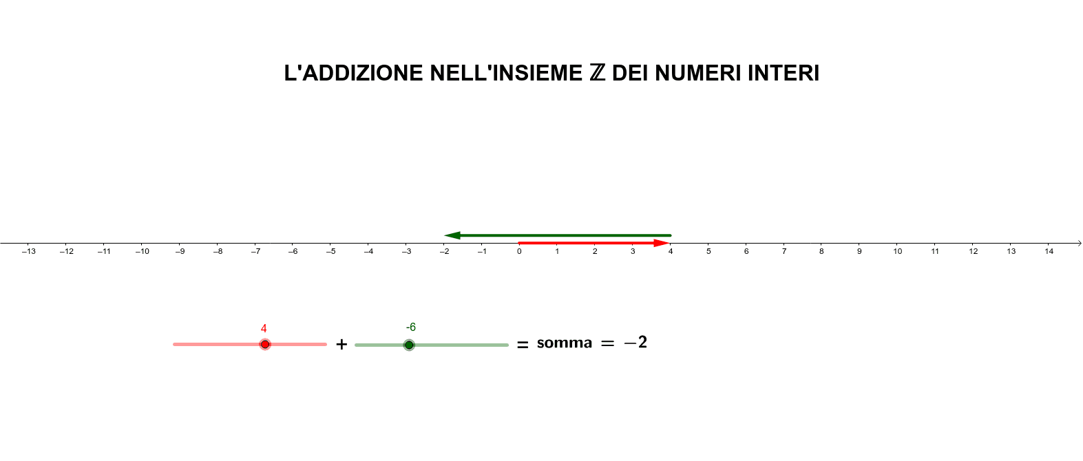 L'addizione nell'insieme Z dei numeri interi – GeoGebra