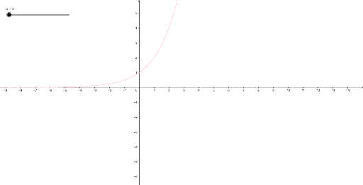 Solution to #2 on Graphing Exponential Functions – GeoGebra