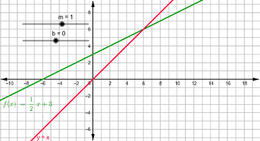 Exploring Graphing Systems of Linear Equations – GeoGebra