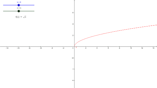 Translating Graphs of Square Roots – GeoGebra