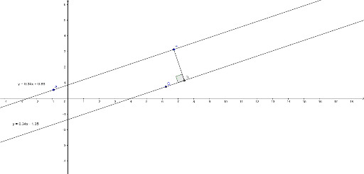 Parallel Lines have the same slope – GeoGebra