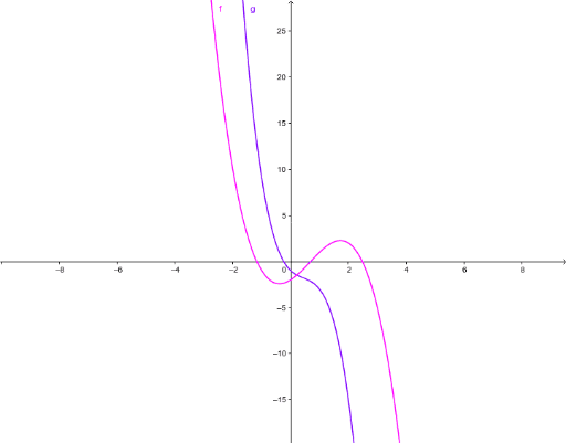ITA - Polynomial Symmetric Function with respect to the X-axis – GeoGebra