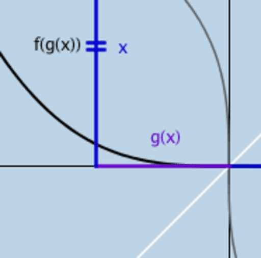 Function & Inverse Function Composition Action! – GeoGebra