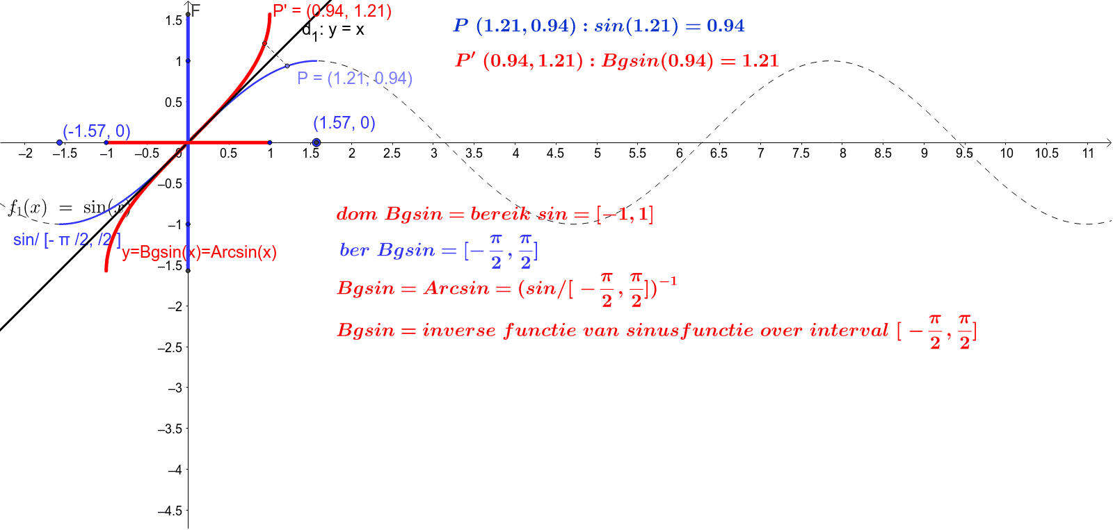 De functie f(x)=Bgsin(x)=Arcsin(x)=Asin(x) – GeoGebra