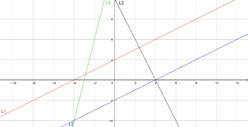 Linear relationships on the Cartesian plane #2 – GeoGebra