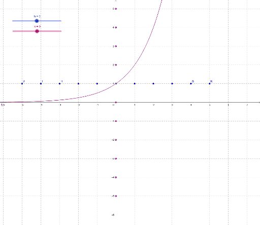 Transformations of exponential function – GeoGebra
