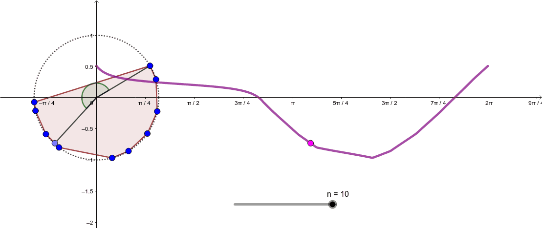 Polygon Trig Graphs (non-regular) – GeoGebra