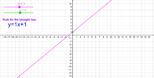 Introduction to straight line graphs – GeoGebra