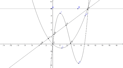 Maths B Assignment – GeoGebra