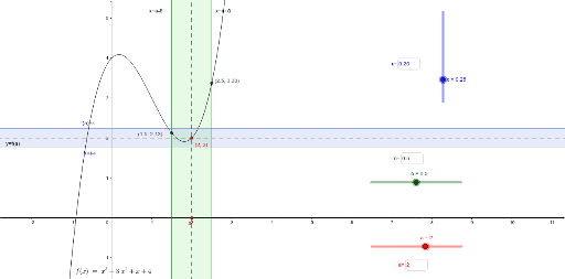 Epsilon-delta definition of a limit for a function at a point – GeoGebra