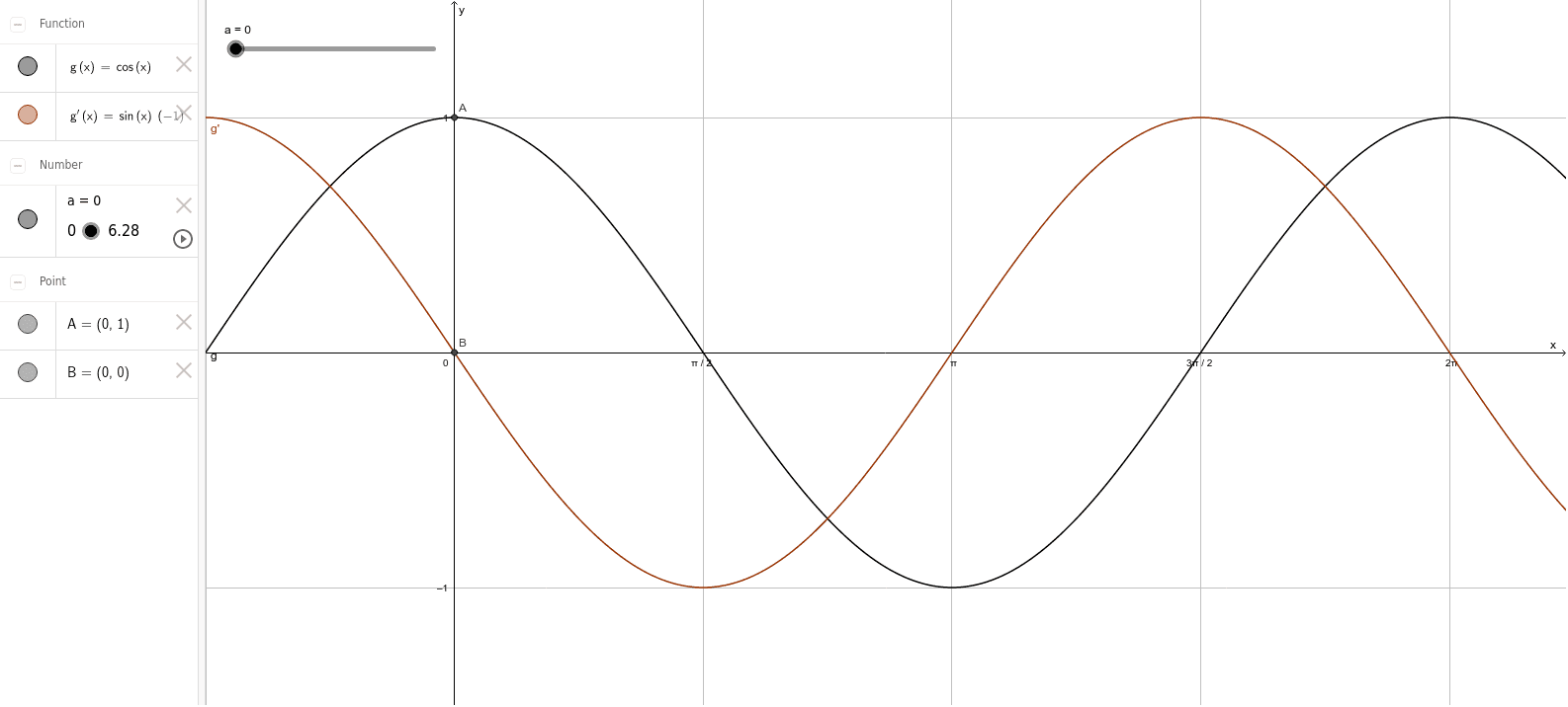 Comparing Cosine with its Gradient Function – GeoGebra