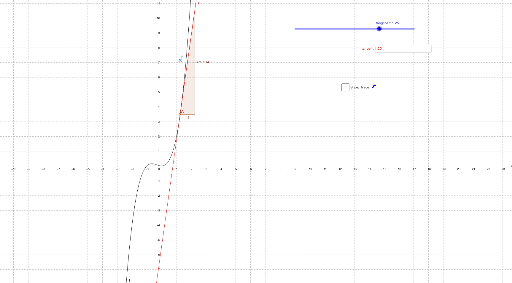 Gradient Function of x^3 + x^2 – GeoGebra