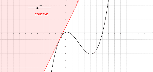 Fonction convexe et concave – GeoGebra