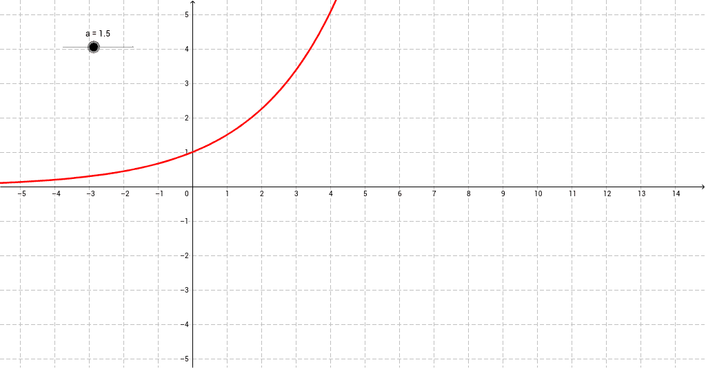 Funcion Exponencial – GeoGebra