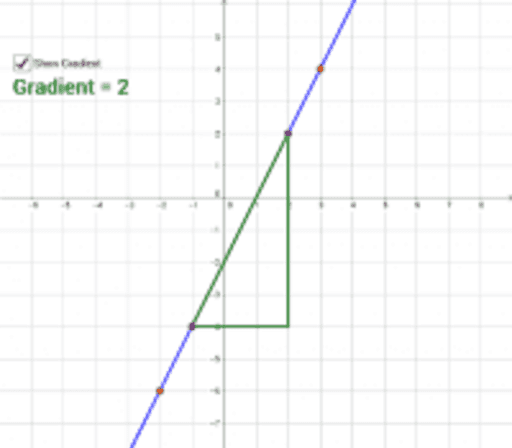Gradient – GeoGebra