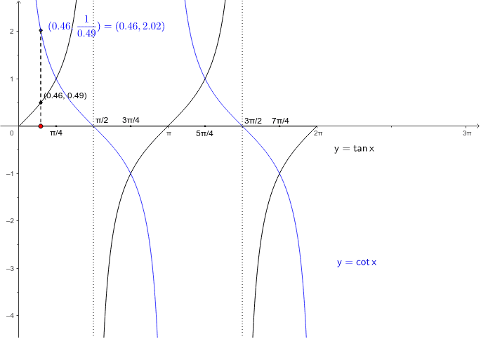 Graphing cotangent Function – GeoGebra