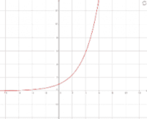 Exponential Function Transformer – GeoGebra
