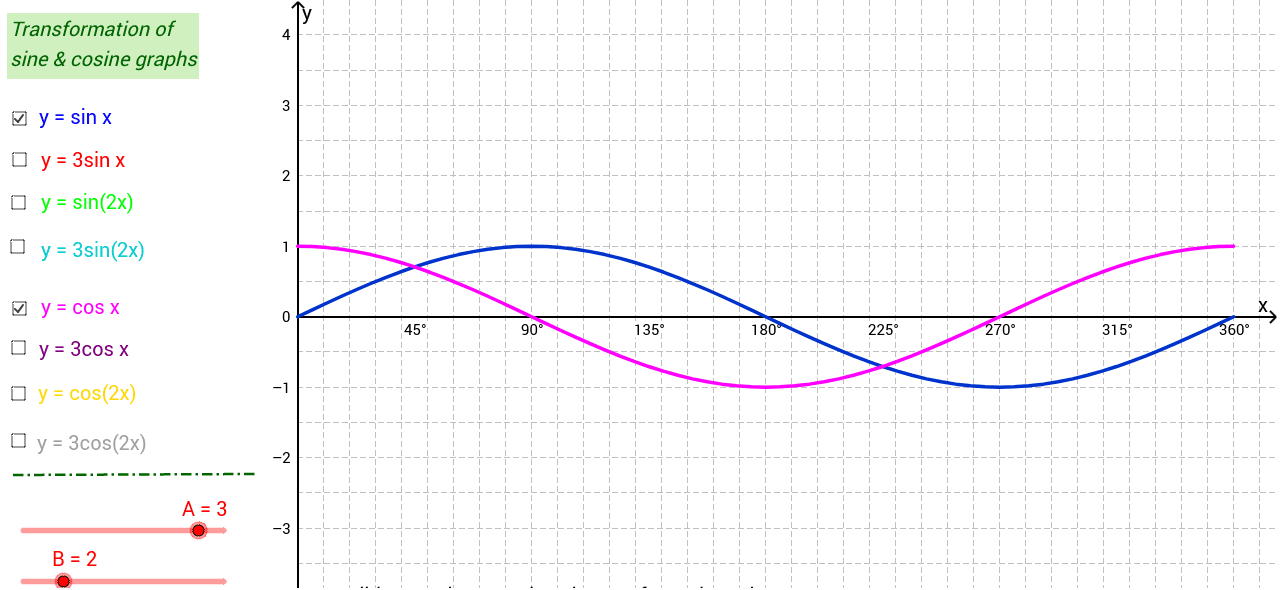 Transformation of Sine and Cosine Graphs – GeoGebra