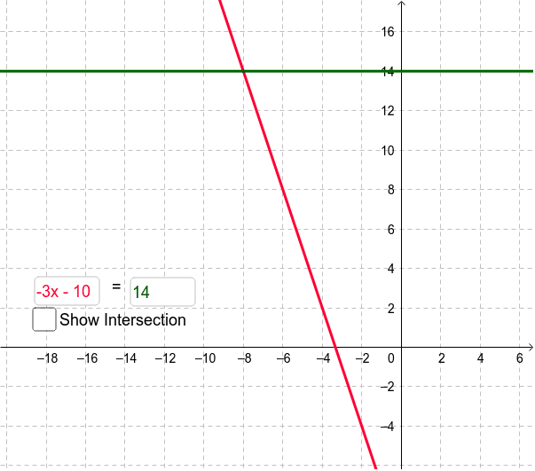 Graphical Equation Solving – GeoGebra