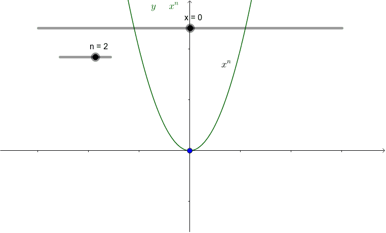 Power of x – GeoGebra