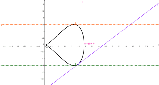 Pear Shaped Quartic – GeoGebra