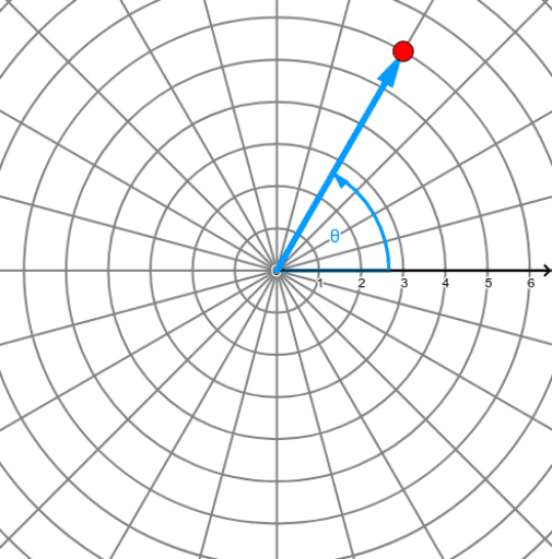Polar Coordinates GeoGebra