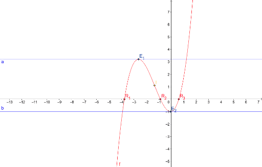 H-Polynomials – GeoGebra
