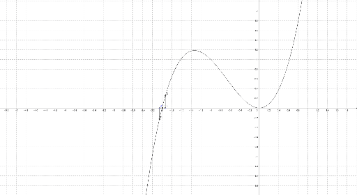 Bisection Method – GeoGebra