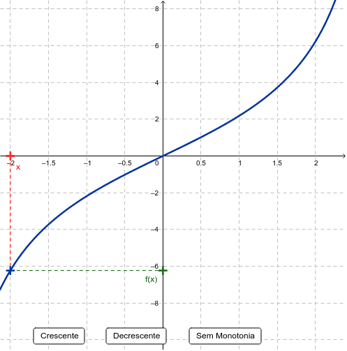 Monotonia de Funções – GeoGebra