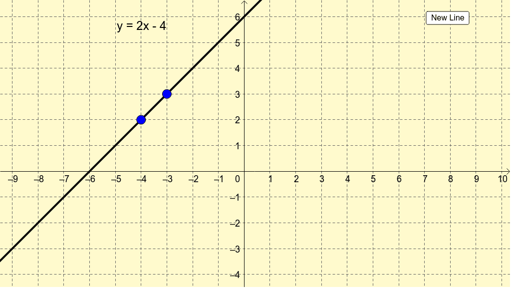 Linear graph interactive – GeoGebra