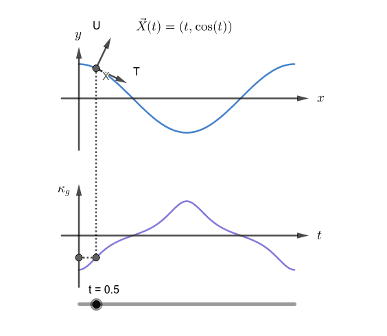 Curvature function for the graph of cosine – GeoGebra