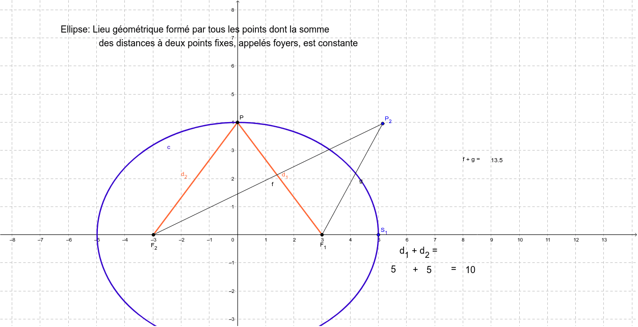 Ellipse définition – GeoGebra