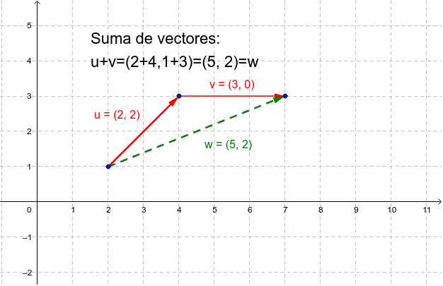 Suma de vectores – GeoGebra