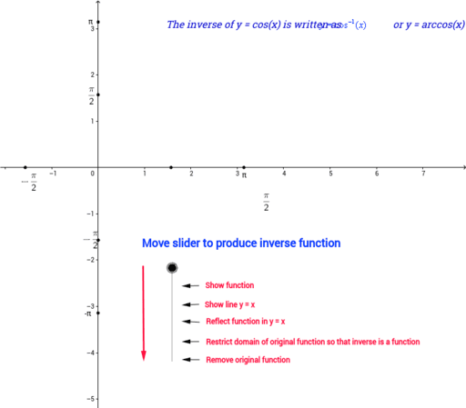 Inverse Cosine – GeoGebra