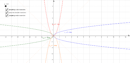 Kegelsneden - vergelijkingen van de parabool – GeoGebra