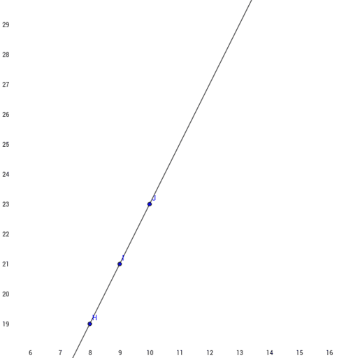 Pattern Graph – GeoGebra