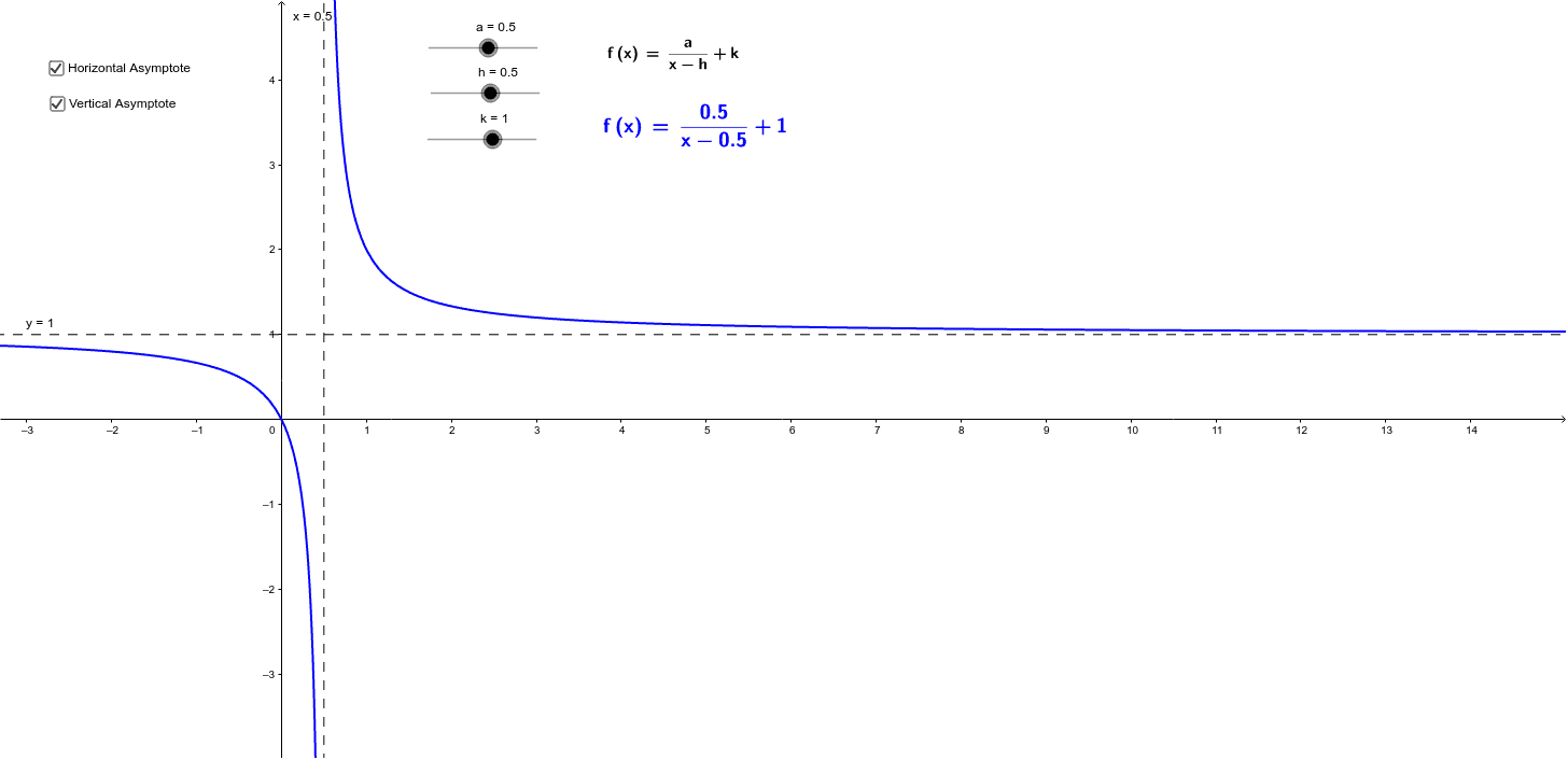 Reciprocal function – GeoGebra
